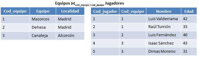 Tema 6. Lenguajes Relacionales | MyFPschool